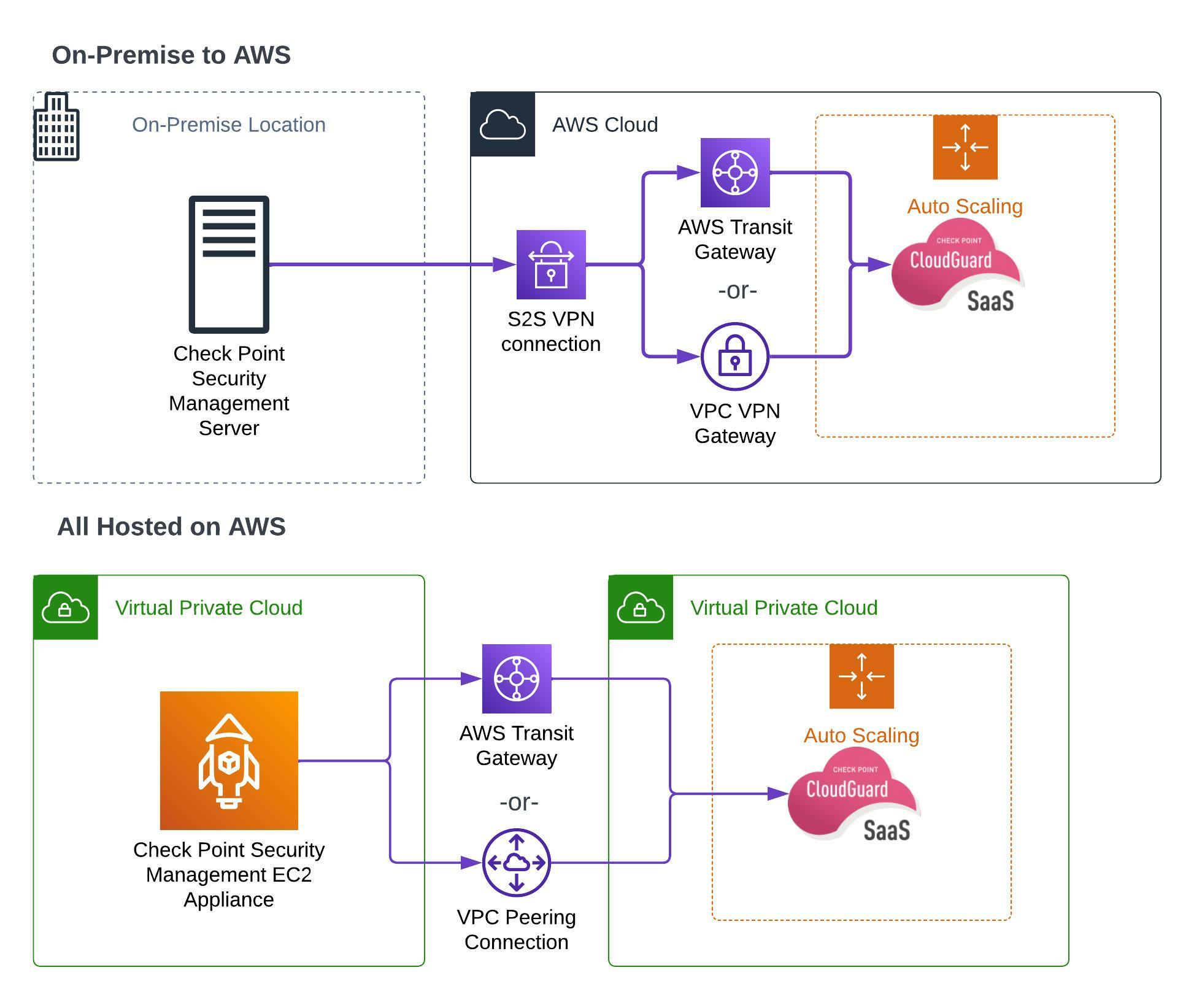 How can we use an AWS Gateway Load Balancer? (Part 2)
