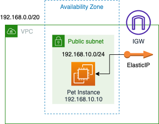 Enabling IPv6 on AWS using Terraform - EC2 "Pet" Instance (Part 2)