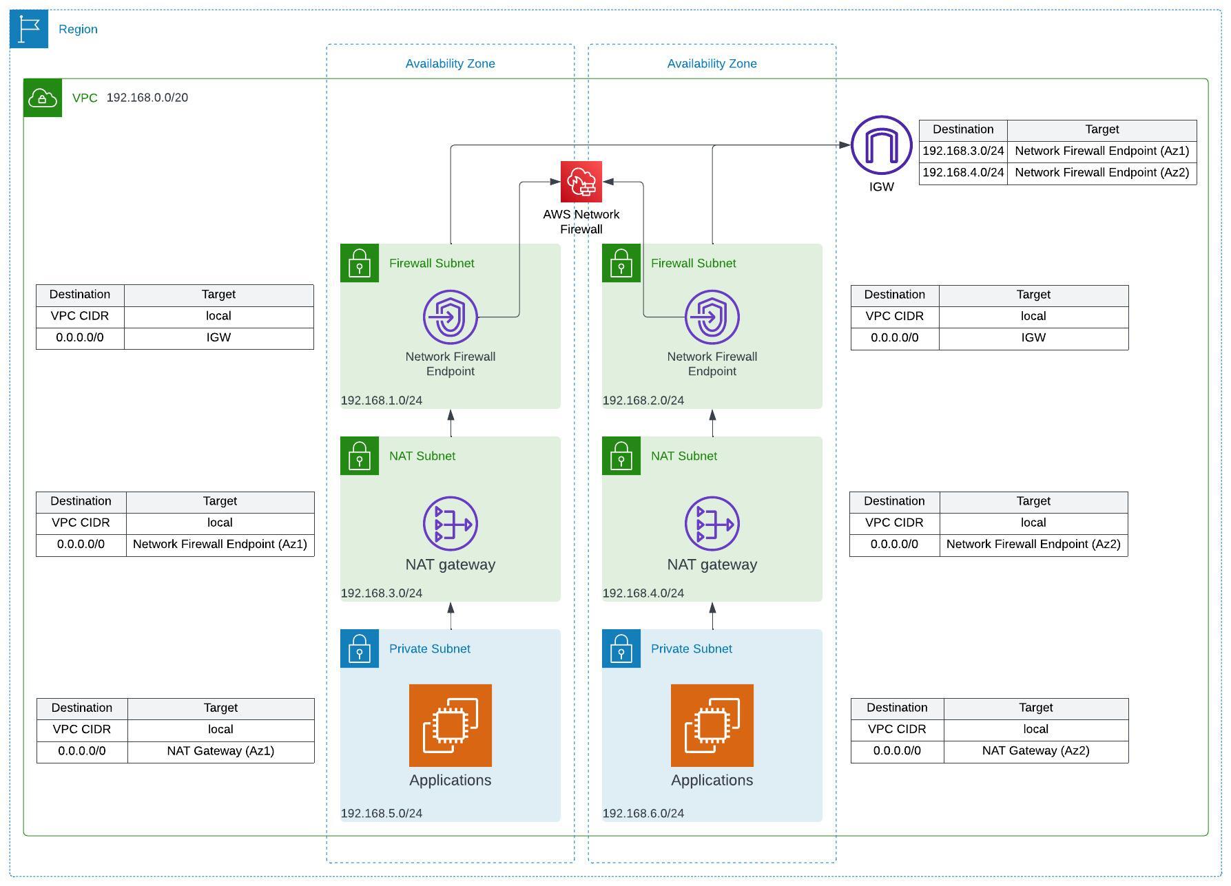 Enabling IPv6 on AWS using Terraform - AWS Network Firewall (Part 3)