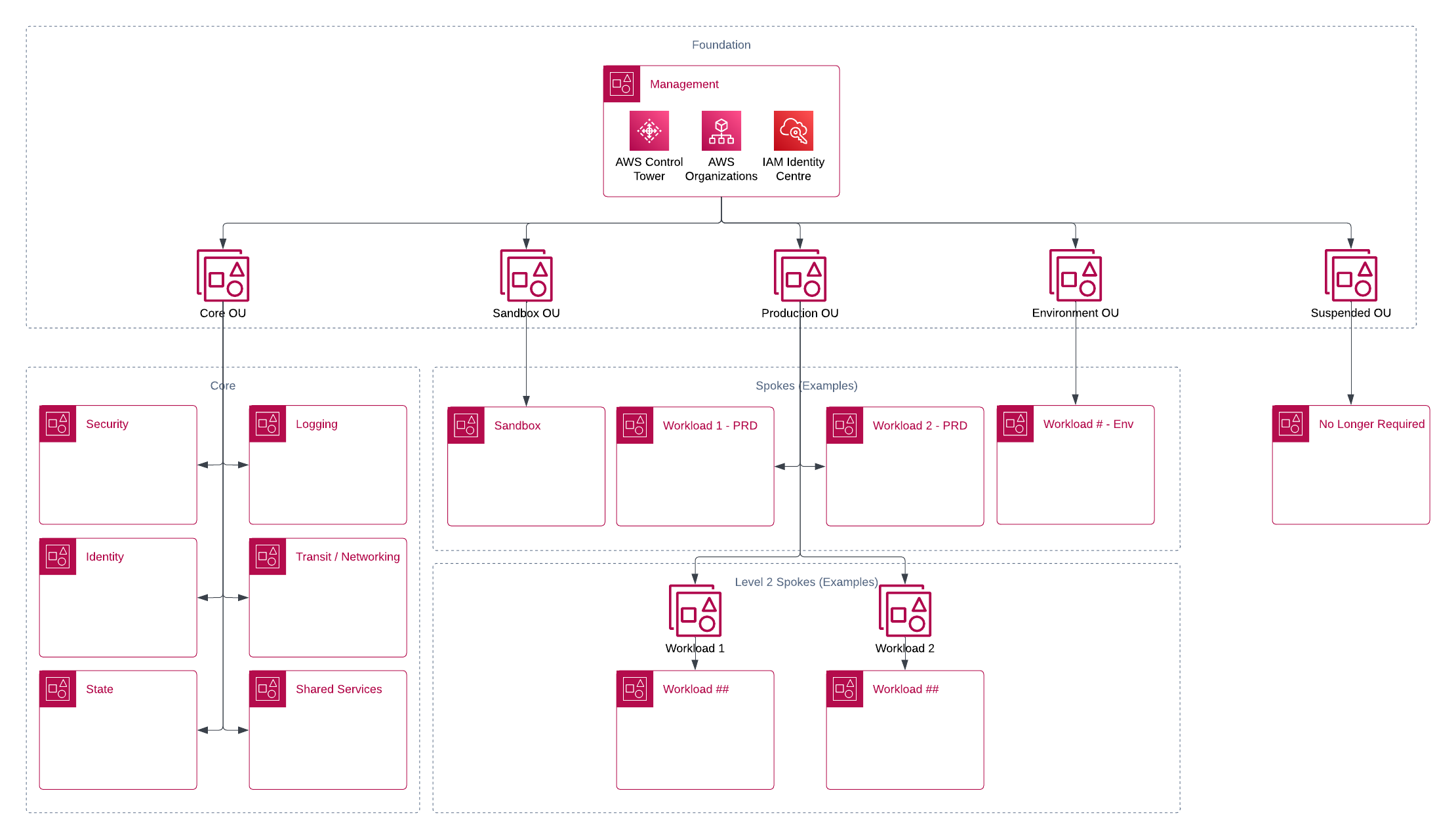Cloud Landing Zones on AWS