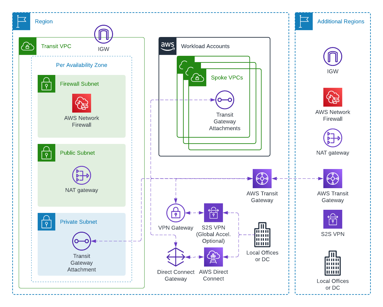Cloud Landing Zones on AWS