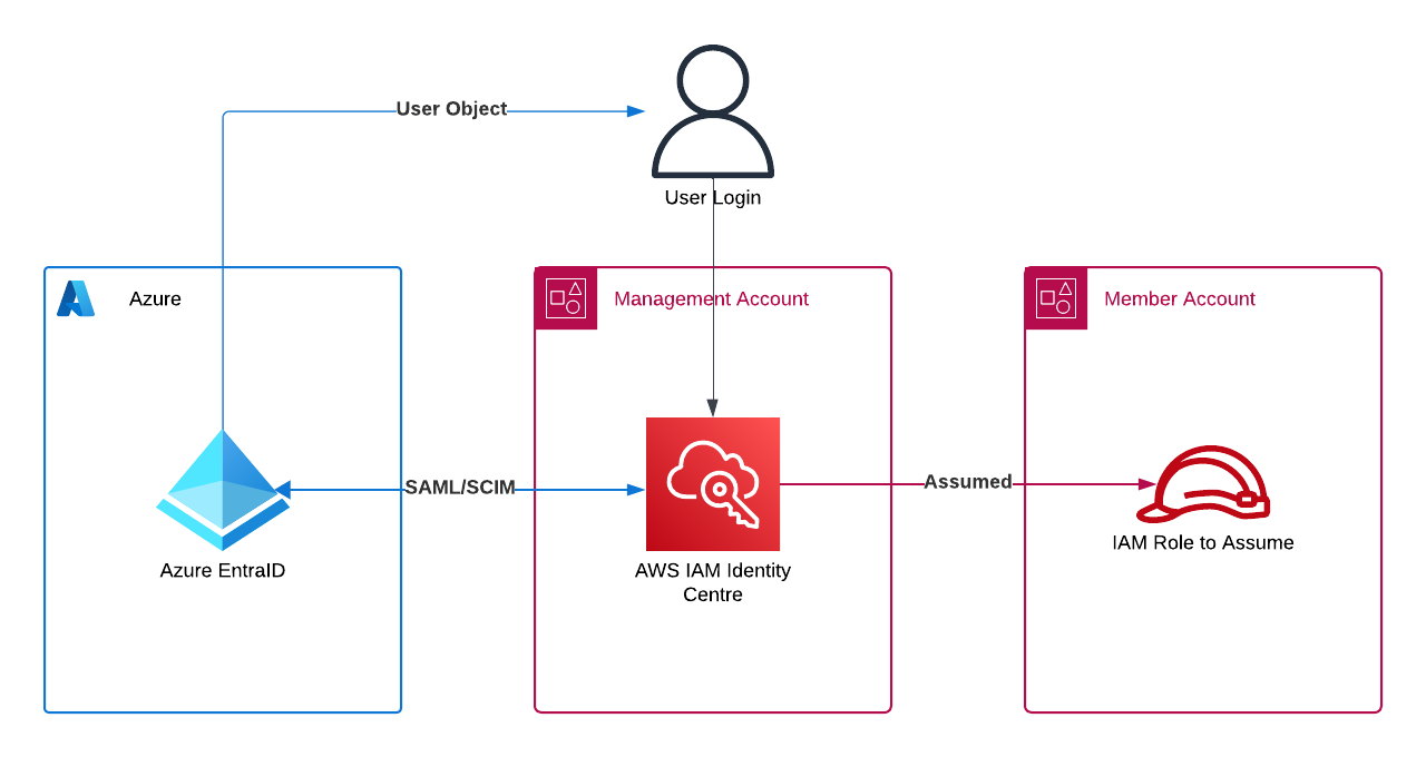 Cloud Landing Zones on AWS