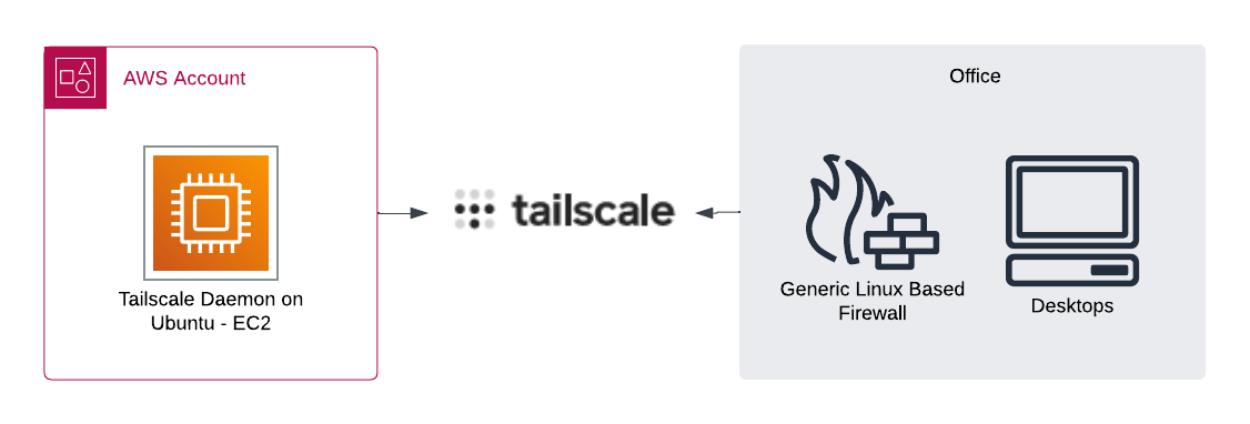 Zero Trust Network Router on AWS