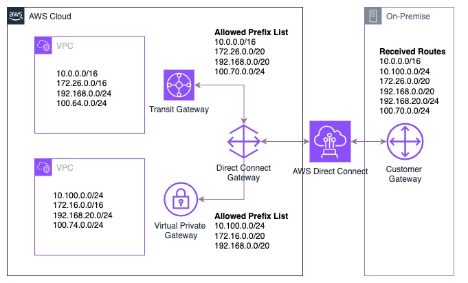 AWS Direct Connect Allowed Prefix lists - My "gotchas" with it!