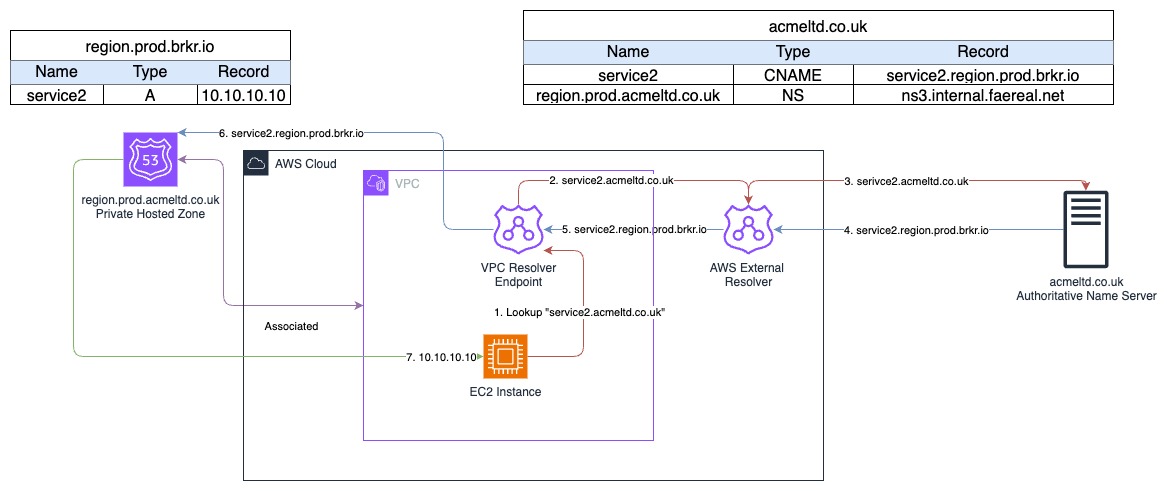 AWS DNS, Route53, CNAME records, and how it is resolved